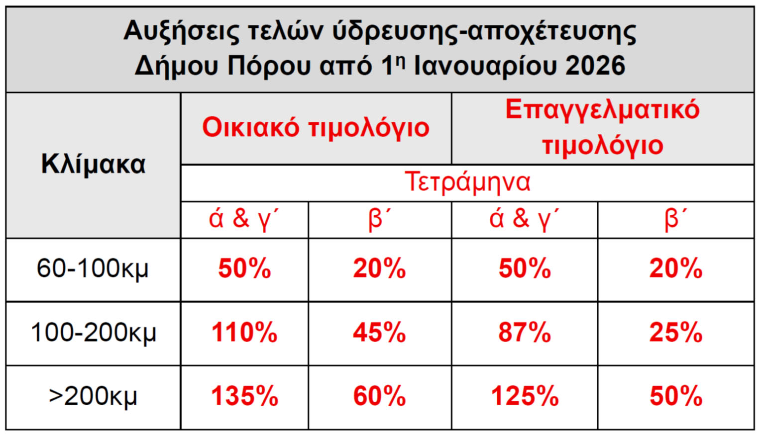 Νέες απίστευτες αυξήσεις έως 135% στα τέλη ύδρευσης από την δημοτική ...